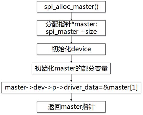 linux下spi驱动详解 linux spi 连续写驱动 csdn博客