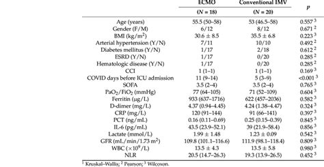 Baseline Comorbidities Laboratory Values And Clinical Features Of
