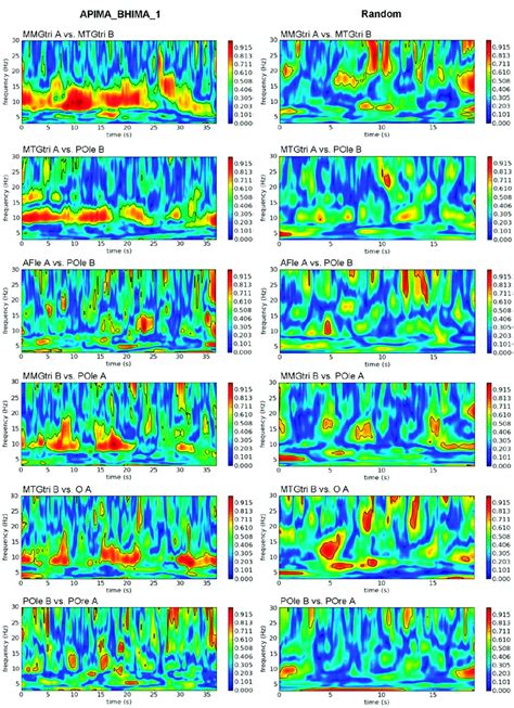 Interpersonal Wavelet Coherence Exemplary Plots Of Wavelet Coherence