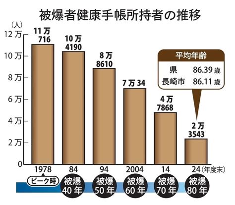 長崎の被爆者、平均年齢86歳超え4団体は活動継続に不安も「引き継ぎ急ぐ」「できるだけ続ける」47news（よんななニュース）
