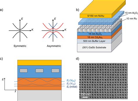 Tuning Displacement Fields In A Two Dimensional Topological Insulator Using Nanopatterned Gates