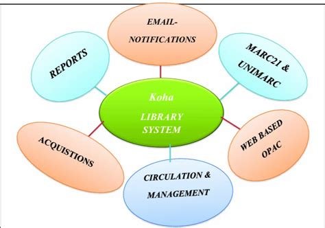 Koha Library Management Software At ₹ 40000 Piece In Patna Id 25803013662