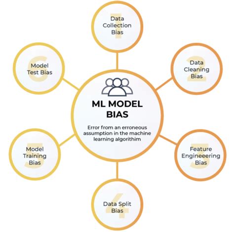A Guide To Different Bias Mitigation Techniques In Machine Learning Artofit