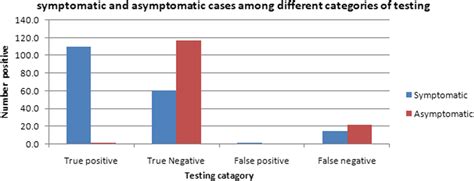 Distribution Of Symptomatic And Asymptomatic Cases Among Different