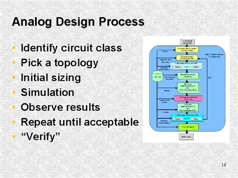 Invited Tutorial Analog Mixed Signal Verification Kevin D