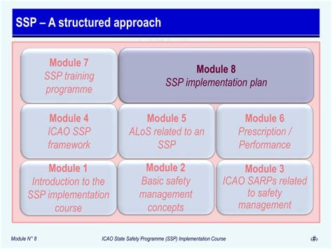 Ppt Module N° 8 Ssp Implementation Plan Powerpoint Presentation Free Download Id 5714872