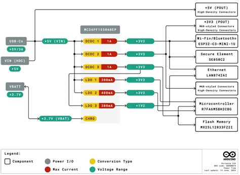 ARDUINO Portenta C Powerful System Module Instruction Manual