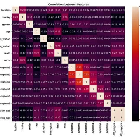 Correlation Between Data Features Download Scientific Diagram