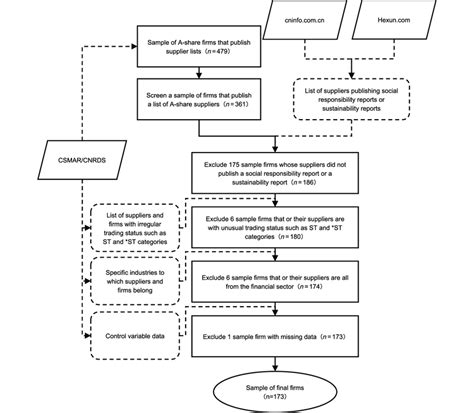 Sample Screening Process Download Scientific Diagram