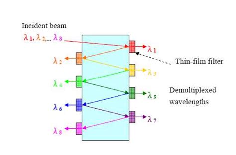 Thin Film Filter Type Of Demultiplexer 12 Download Scientific Diagram