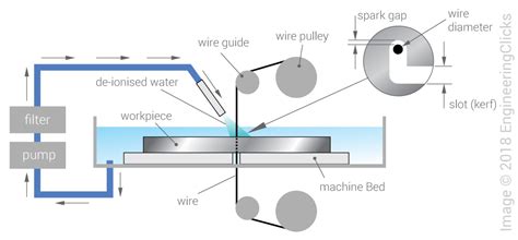 Wire Edm Wire Electro Discharge Machining