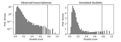 Scrublet Histogram Is Not Bimodal · Issue 3 · Swolockscrublet · Github
