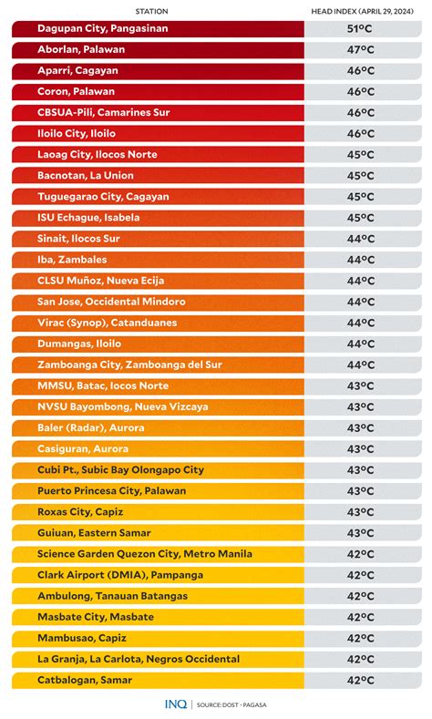 Pagasa To Improve Heat Index Monitoring System