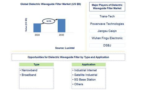 Dielectric Waveguide Filter Market Report Trends Forecast And
