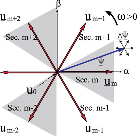 Voltage Space Phasors Sectors And Stator Flux Variation Download