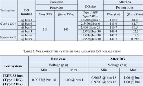 Power Loss Before And After Dg Placement Under Uncertain Load Scenerio Download Table