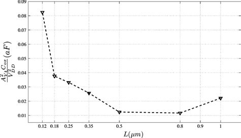 A C V Versus Technology Minimum Feature Size L Download Scientific Diagram