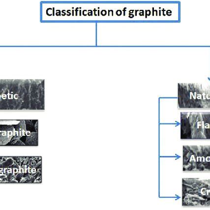 Schematic Representation Of Graphite Classification Download