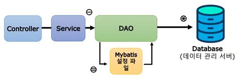 Mybatis 개요 Mybatis 개요