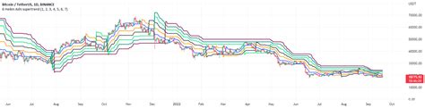 6 multi timeframe supertrend with heikin ashi as source — indicator by