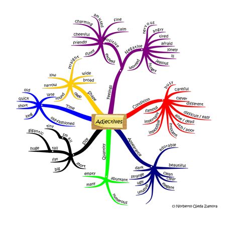 Adjectives Mind Map Design Adjectives Mind Map Riset
