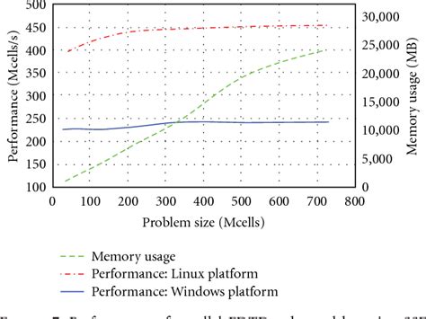 Figure 7 From A High Performance Parallel Fdtd Method Enhanced By Using Sse Instruction Set
