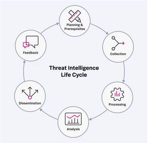 What Is Cyber Threat Intelligence Cti Tools Devsecops Now