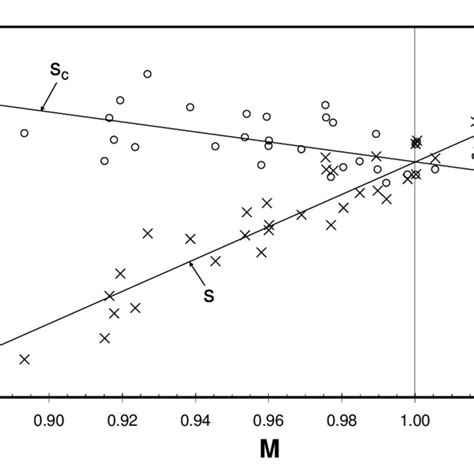 The Effect Of M On The Standard Deviation Of Normalized Weibull Modulus Download Scientific
