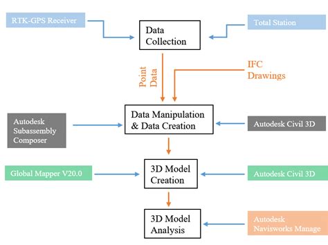1 Flowchart Of Progress Download Scientific Diagram