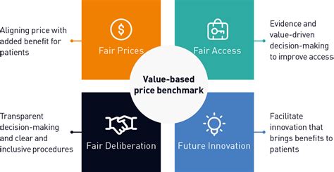 What Is A Value Essment Framework