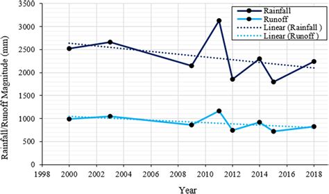 Variation In Annual Average Surface Runoff Generated Against The Annual