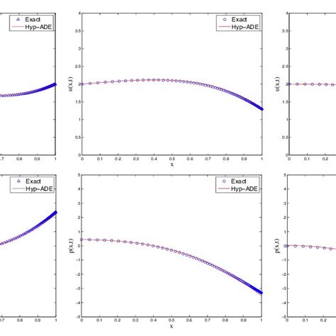 Time Dependent Nonlinear Advection Diffusion A ν U With