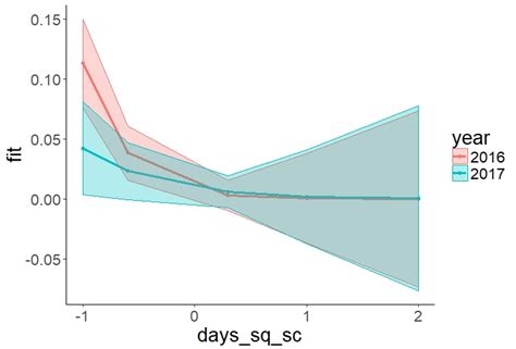 Binomial Distribution Interaction Plot Between Categorical And