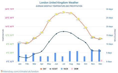 Weather And Climate For A Trip To London When Is The Best Time To Go