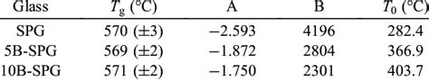 Glass Transition Temperature And Fitting Parameters Of The Vft Equation
