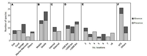 Figure 1 From Spatial Structure Of Marine Host Associated Microbiomes