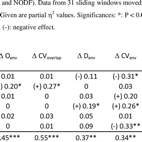 general linear modelling normal error structure identity link