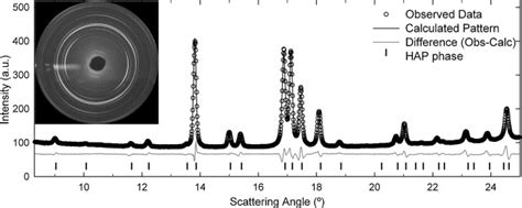 1d Diffraction Pattern Of Healthy Deciduous Surface Enamel With