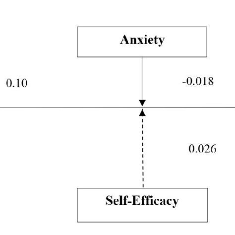 Accepted Model Note Significant Relationship Insignificant