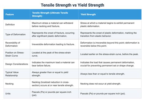 Tensile Strength Vs Yield Strength