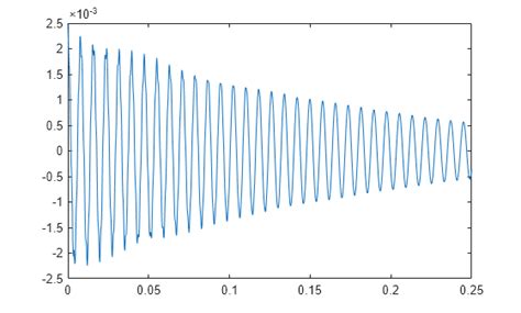 Specifycoefficients Specify Coefficients In Pde Model Matlab