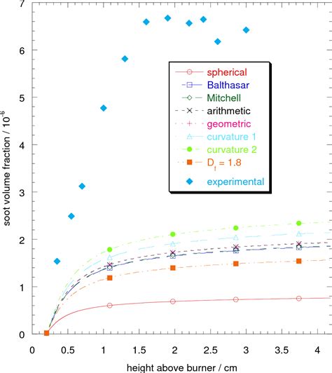 Figure 1 From A Simple Model For The Aggregate Structure Of Soot Particles Semantic Scholar