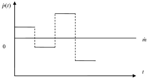 The Discrete Time Path Of Actual Inflation Download Scientific Diagram