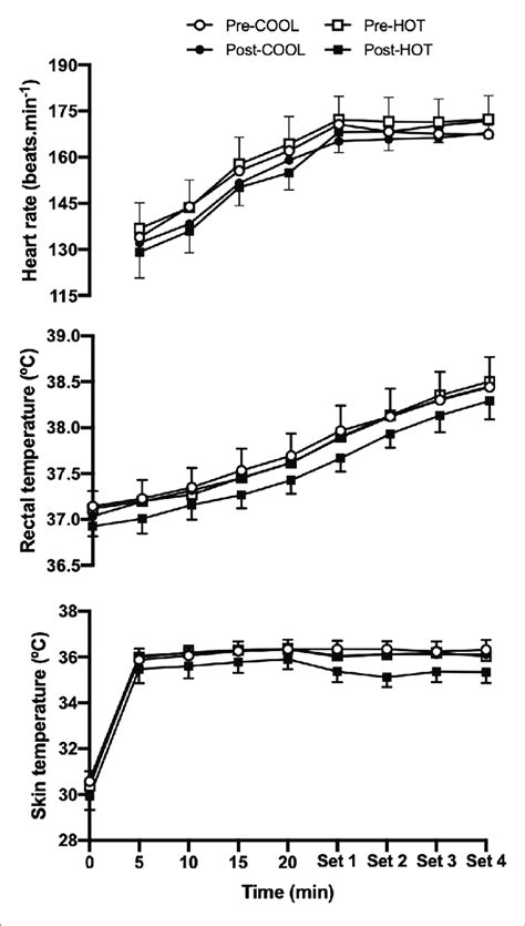 Heart Rate Rectal Temperature And Mean Skin Temperature During A Download Scientific