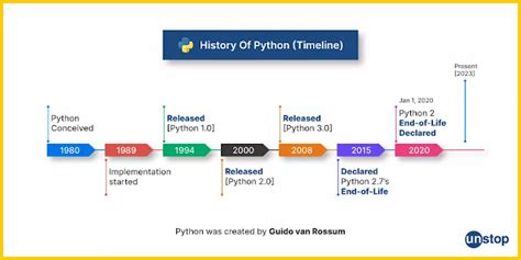 La Historia De Python Desde Humildes Comienzos Hasta Su Adopción Mundial