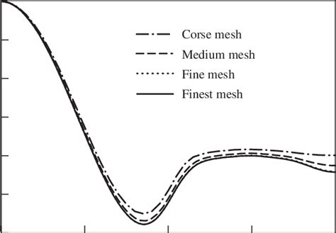 Distribution Of Time Averaged Pressure Coefficient Along The Cylinder