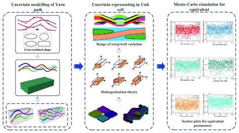 The Process Of Equivalent Modeling Analysis Download Scientific Diagram