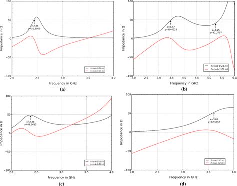Simulated Impedance Versus Frequency Curves For A Antenna A B Download Scientific Diagram