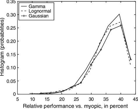 Figure 1 From A Robust Optimization Approach To Inventory Theory