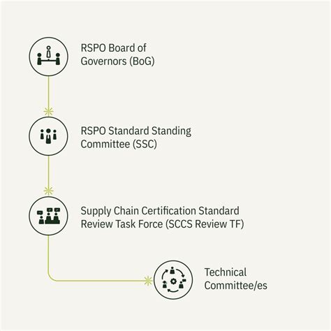 Rspo Supply Chain Certification Standard Review 2025 2026 Roundtable